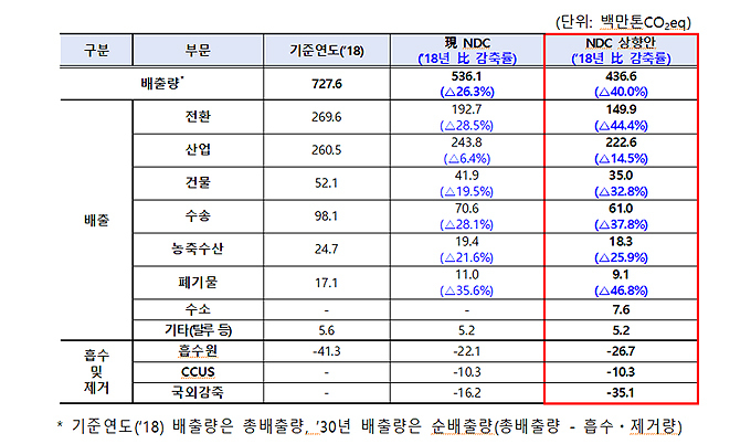 2030 부문별 온실가스 감축목표 산정
