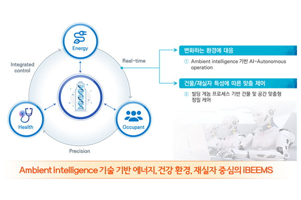 iBEEMS, 기숙사 E절감‧실내환경 개선효과 입증