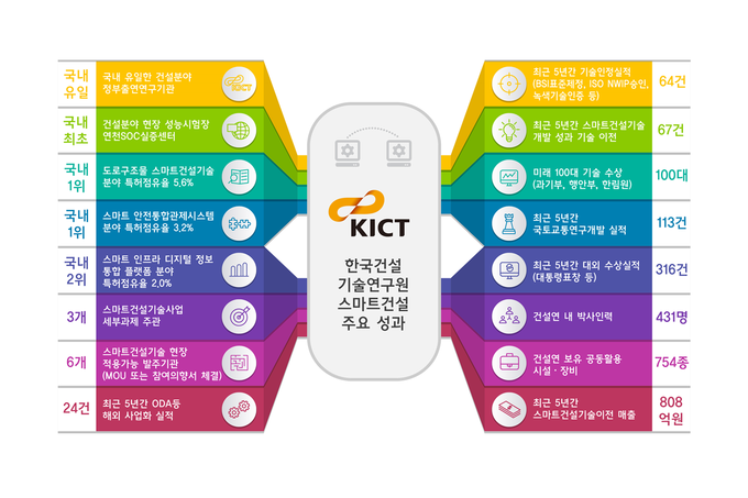 KICT, 스마트 건설기술 개발 본격화