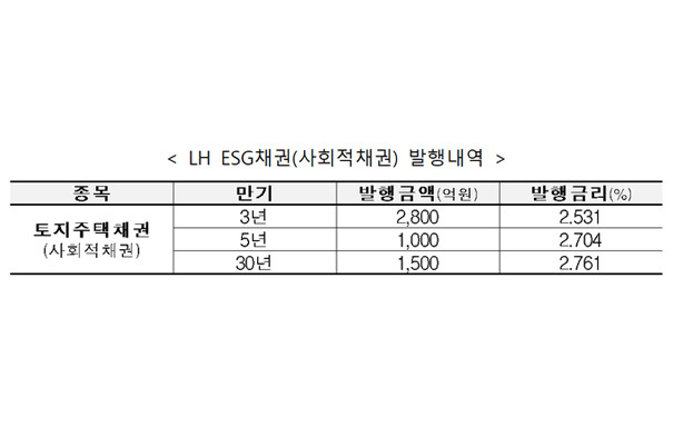 LH, 5,300억원 ESG채권 발행