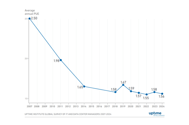 글로벌 DC 평균 PUE 1.5대 ‘정체’