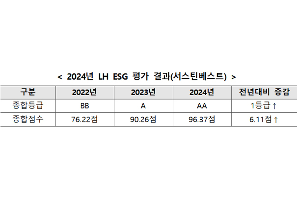 LH, ESG평가 최고등급 AA 달성