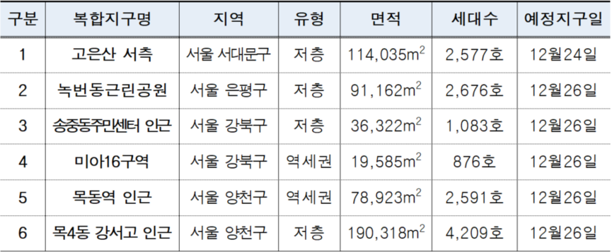 LH, 도심 공공주택 복합사업 지정